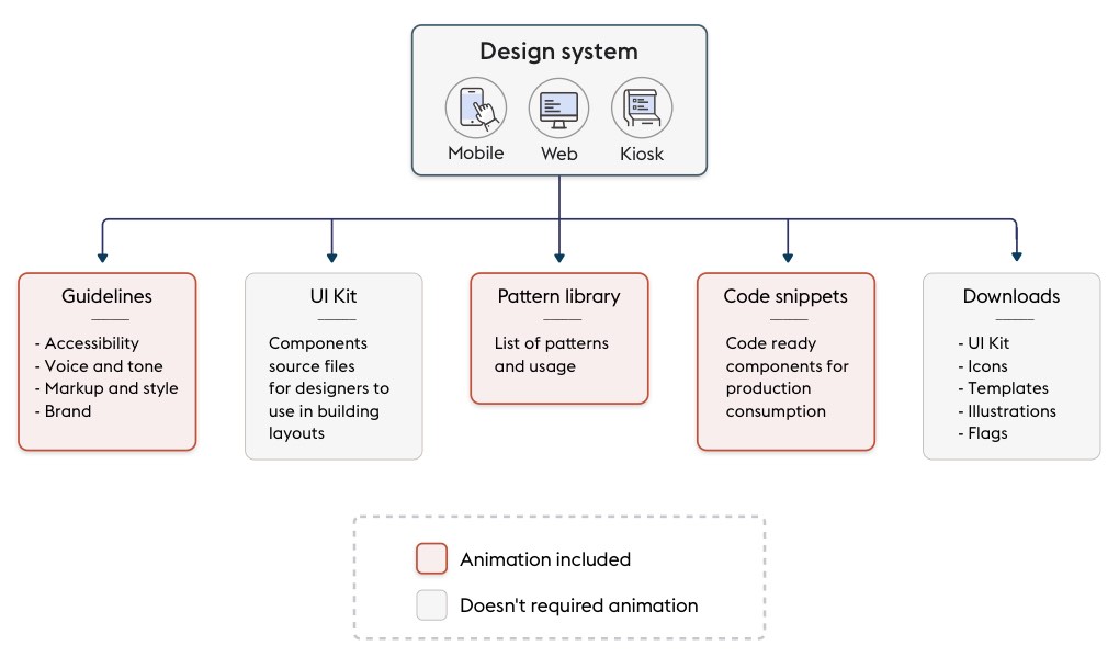 Motion for design system - Principal Product Designer | Design System Lead